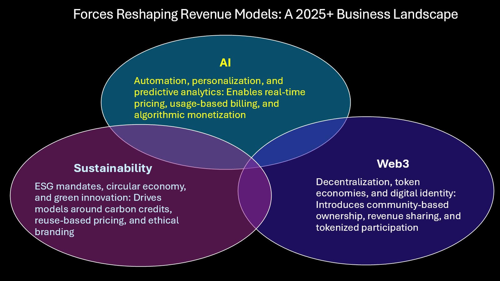 Revenue Models: 6 Stunning Trends Shaping the Future