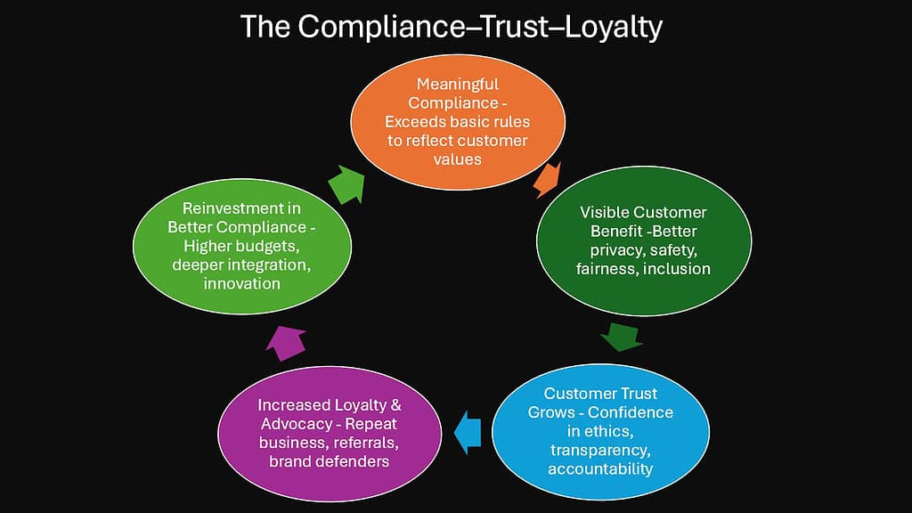 6 Ways Compliance Builds Solid Trust with Customers - IKEN3