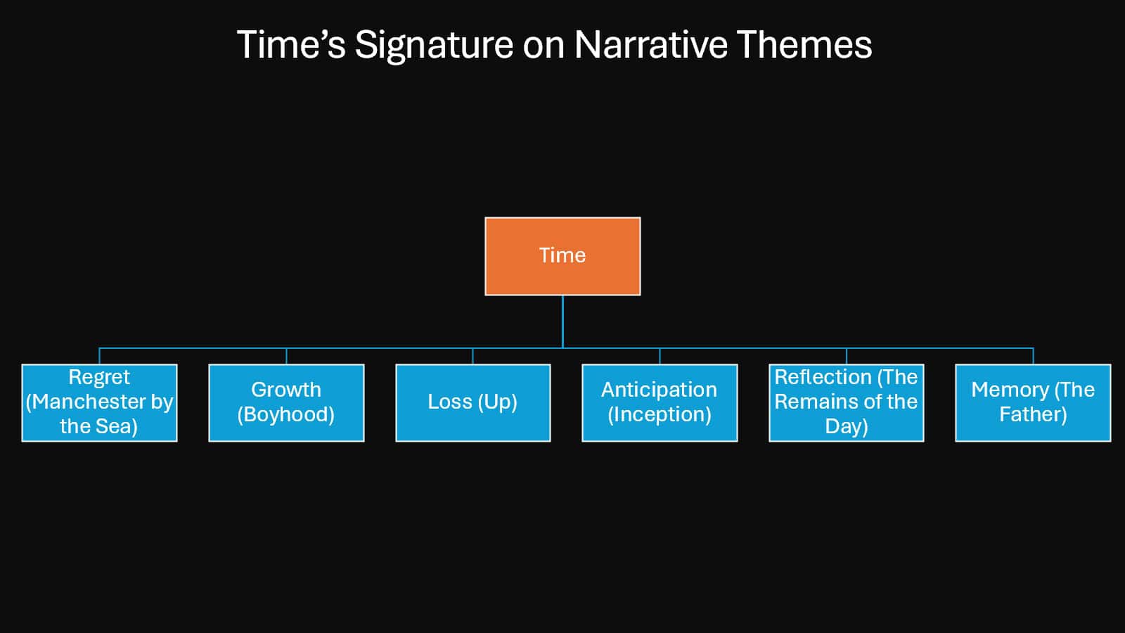 Narrative Themes: 6 Amazing Ways Time Shapes Narrative