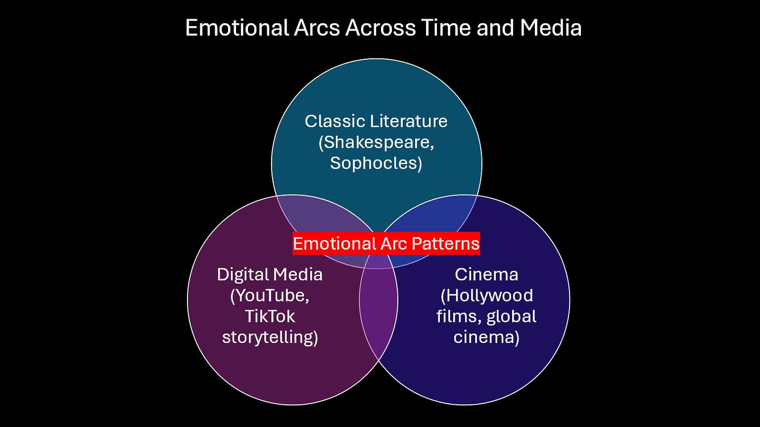 6 Emotional Arc Patterns That Shape Every Great Story