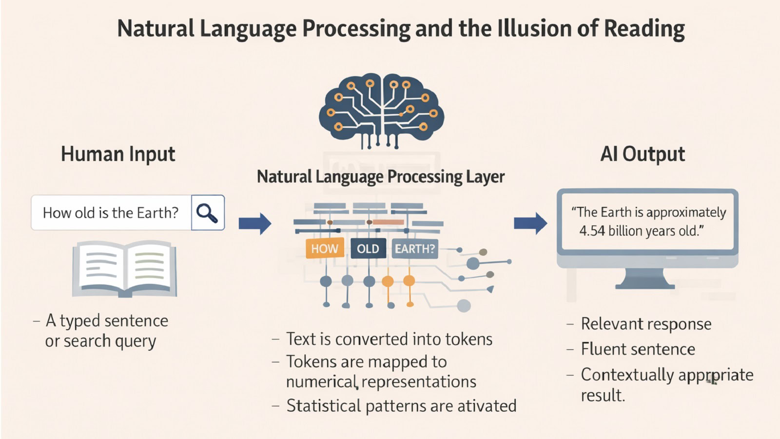 Natural Language Processing: 6 Powerful Ways AI Reads Words